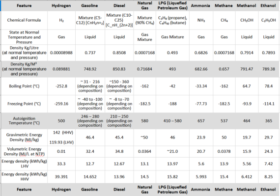 Hydrogen Compared with Other Fuels